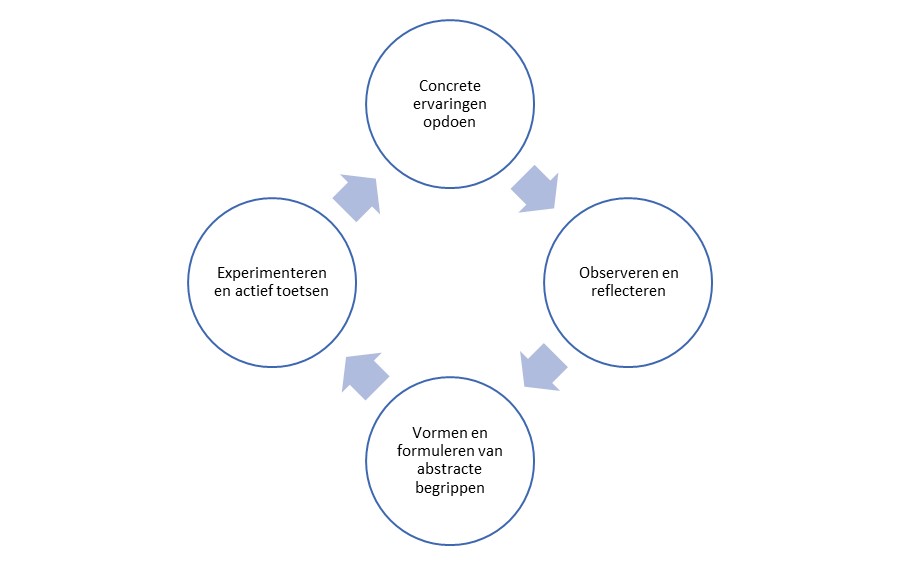 Een volledig leerproces met de leercyclus van Kolb