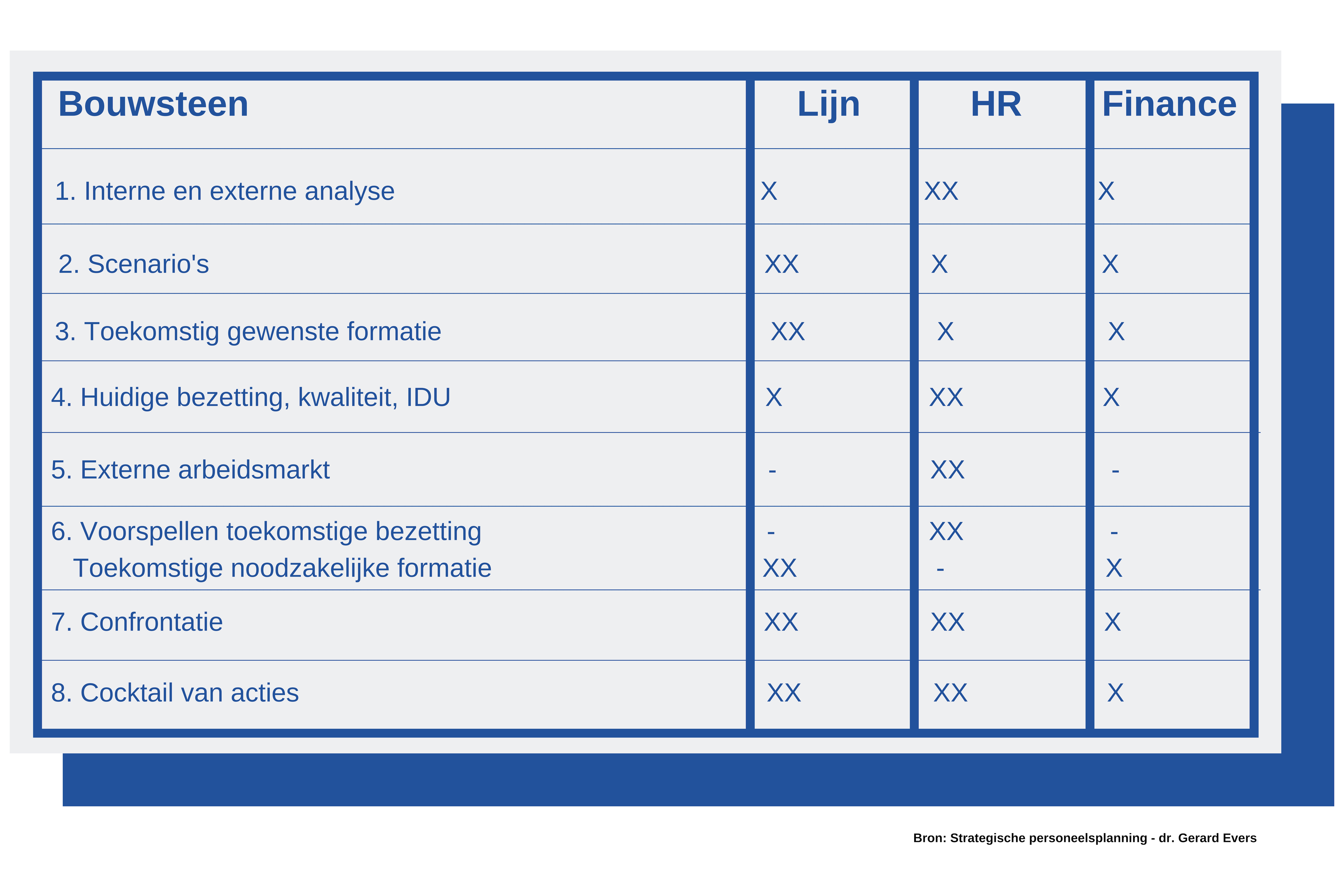 Strategische personeelsplanning: 6 stappen en 8 bouwstenen