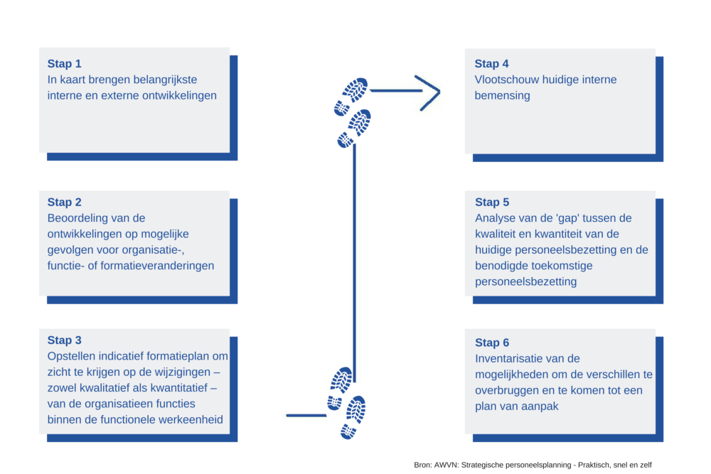 Strategische personeelsplanning: 6 stappen en 8 bouwstenen