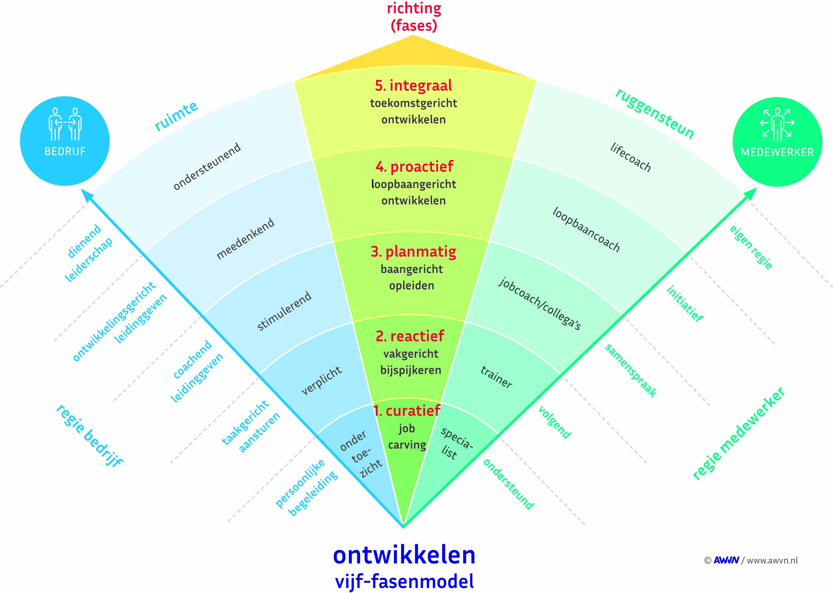 AWVN-ledenenquête HR: 'Zet in op duurzaam competente en wendbare ...