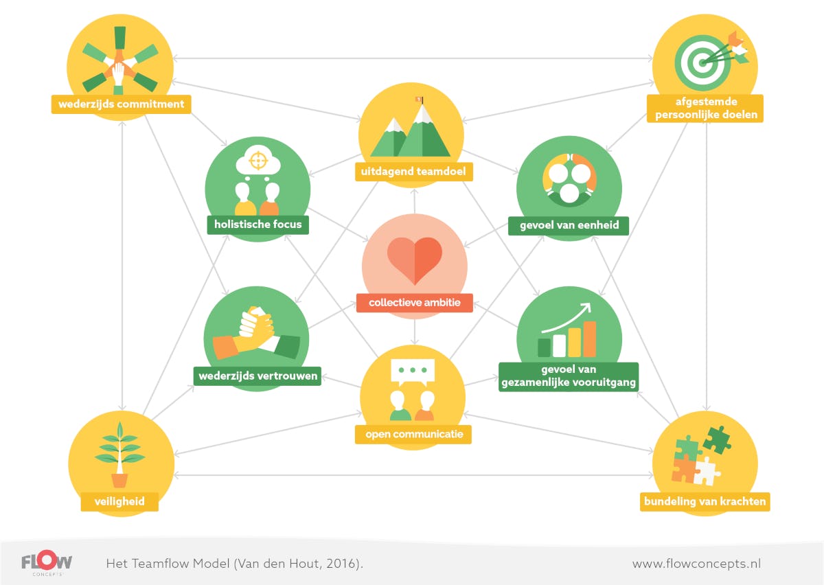 7 voorwaarden voor teamflow: een stimulans voor teamprestaties en ...