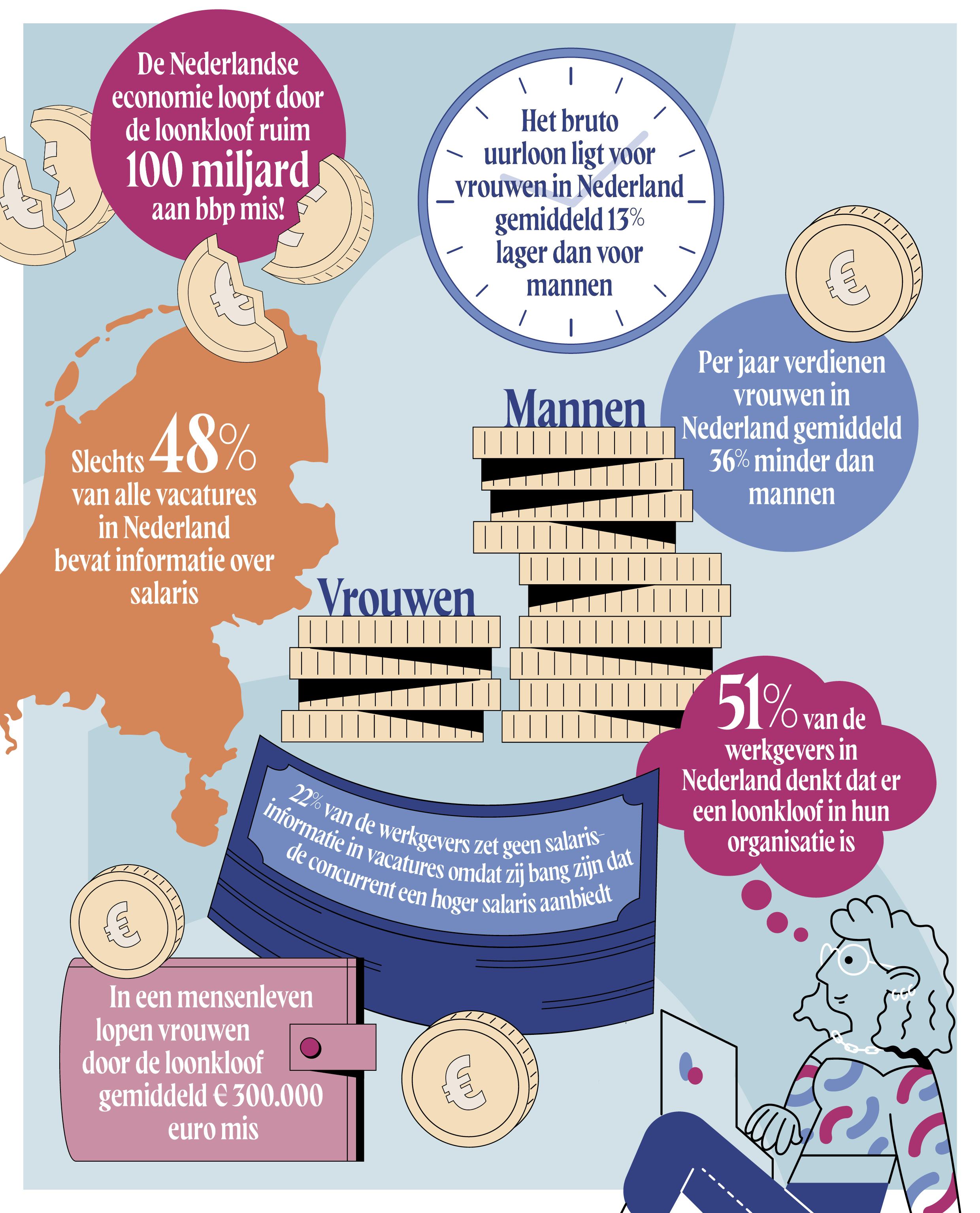 In 6 stappen pak je de loonkloof aan