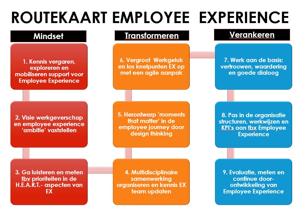 Dit is de ideale roadmap voor employee experience