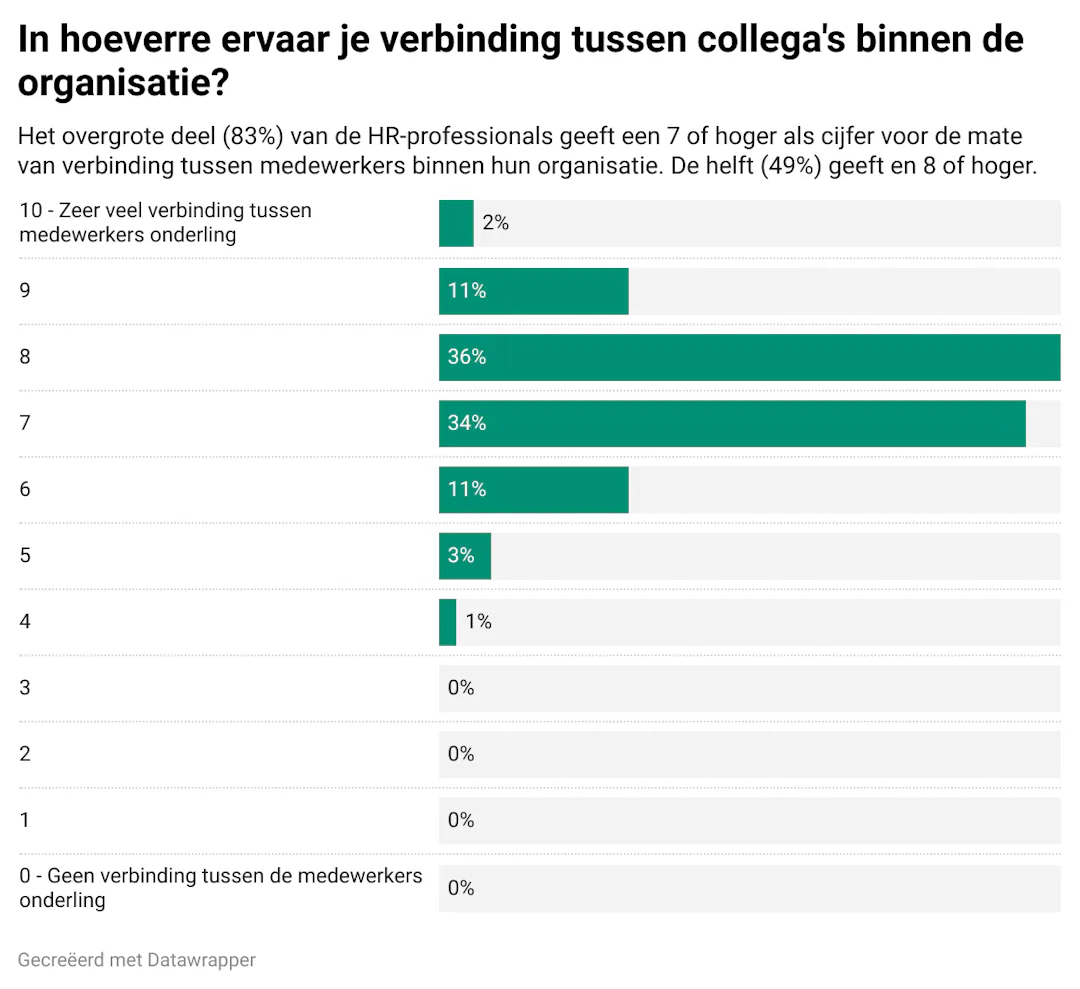 Meer werkgeluk en succes door verbinding: zo maakt HR het verschil